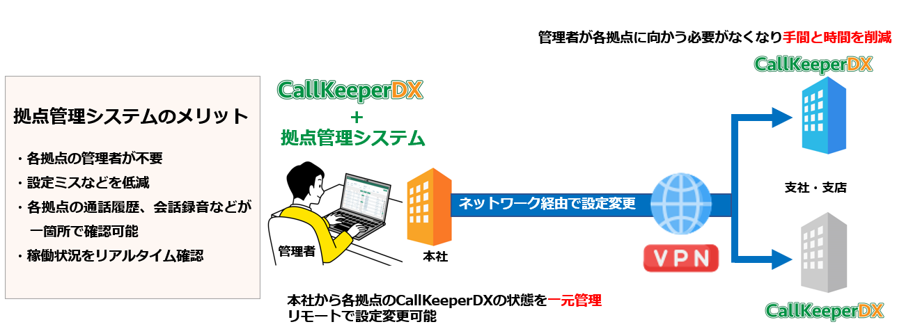 電話業務DXサービス「CallKeeperDX」(コールキーパーディーエックス)｜扶桑電通株式会社