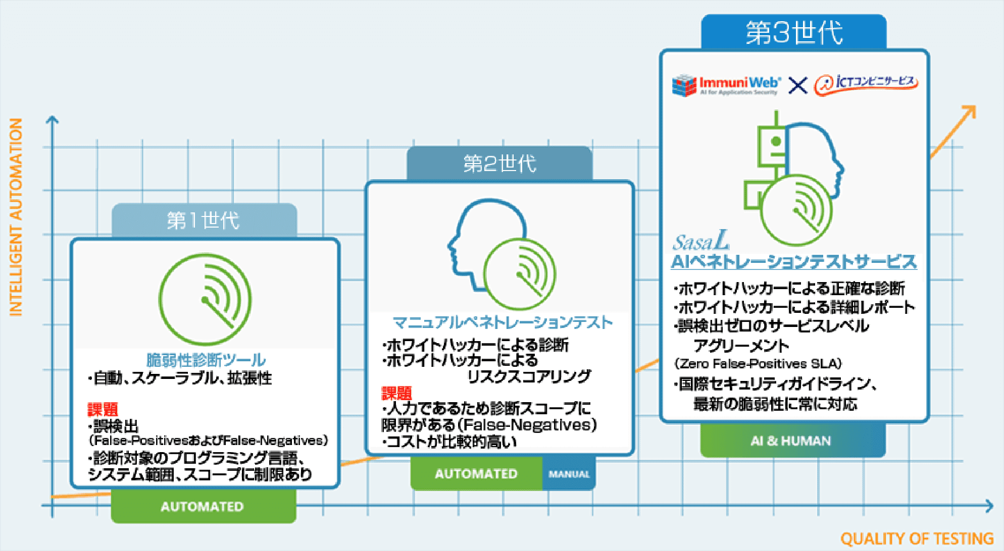 SasaL AIペネトレーションテストサービス(ササエル)｜扶桑電通株式会社